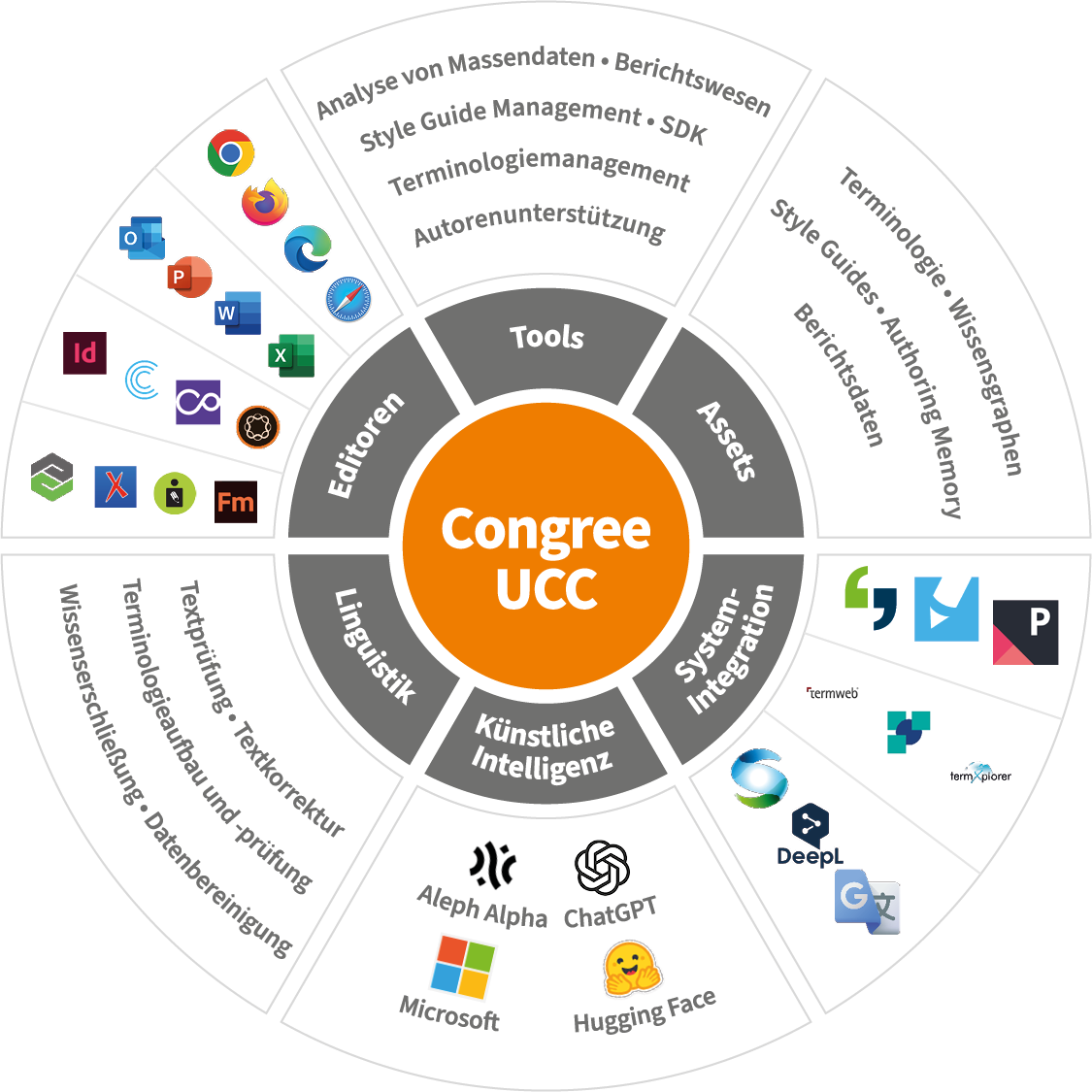 Congree UCC – die Plattform für Unique Corporate Content